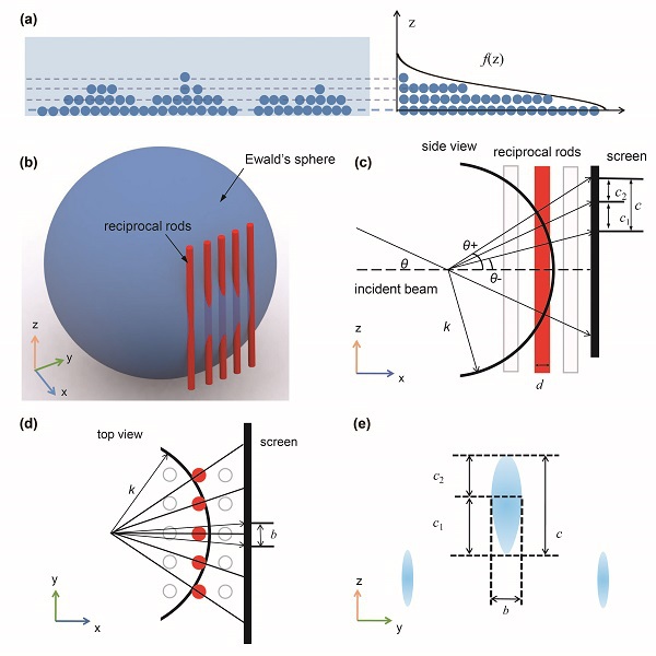物质学院翟晓芳课题组建立薄膜粗糙度原位定量分析新方法