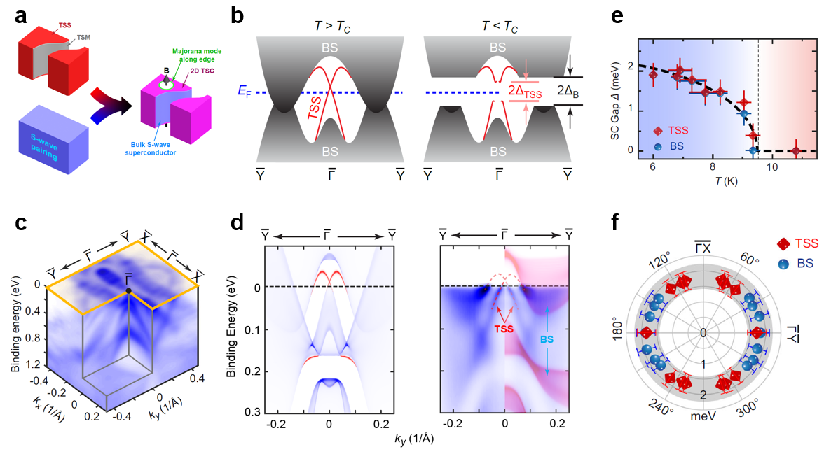 物质学院陈宇林-柳仲楷课题组首次验证过渡金属硫族化合物中拓扑超导电子态