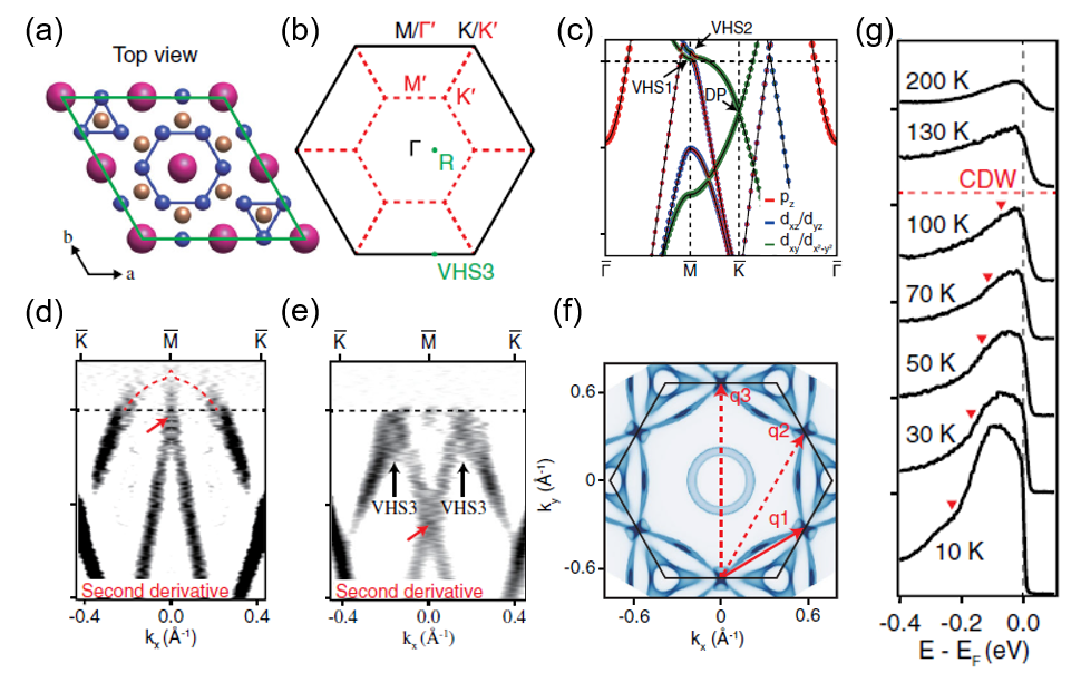 上科大与中科院上海微系统研究所联合团队在笼目晶格超导体电子结构研究中取得重要进展